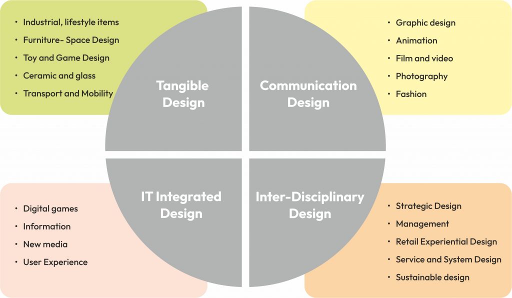 Different branches of design
